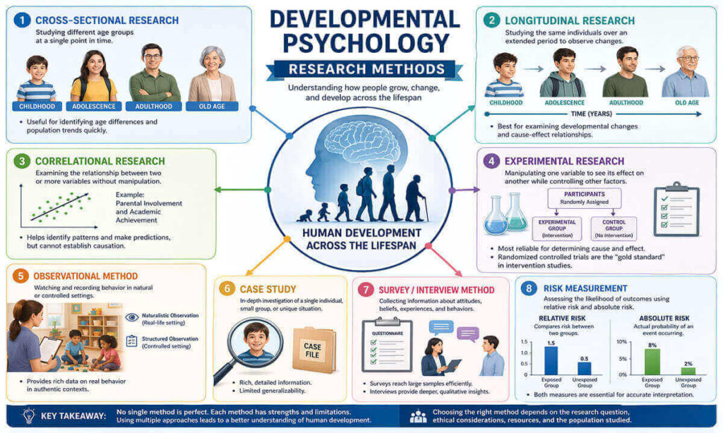 Developmental Psychology Research Methods - Meta Psychological Education